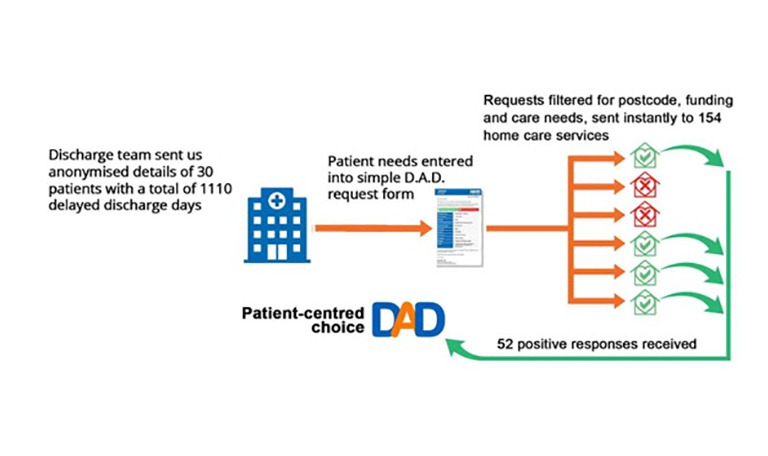 How technology can reduce hospital discharge waiting times | Digitising ...